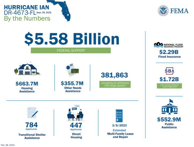 FEMA: Hurricane Ian – By The Numbers | News, Sports, Jobs - Lehigh ...